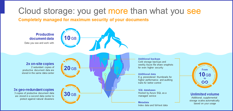 What’s included with Cloud storage